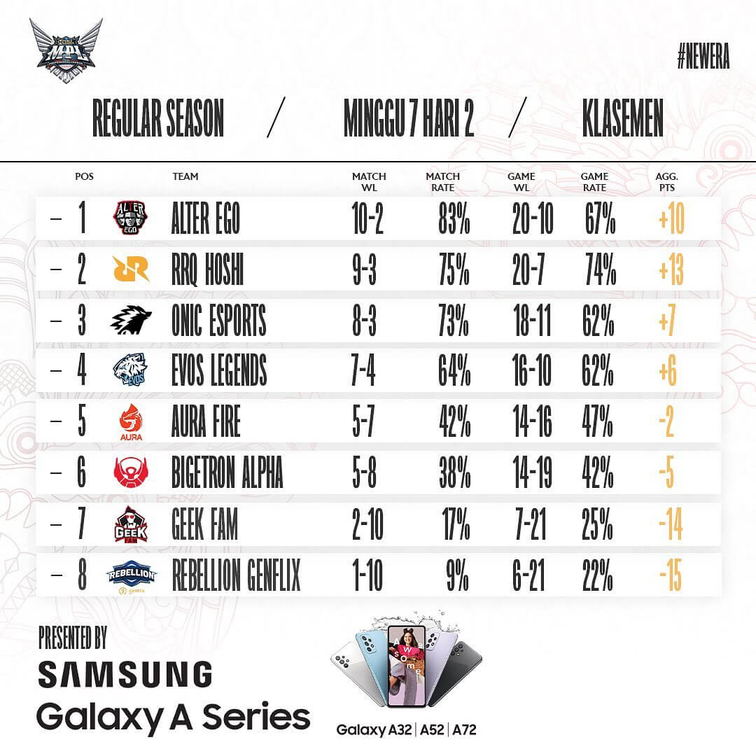 Simak Hasil Rekapitulasi MPL Season 8 Week 7 Day 2
