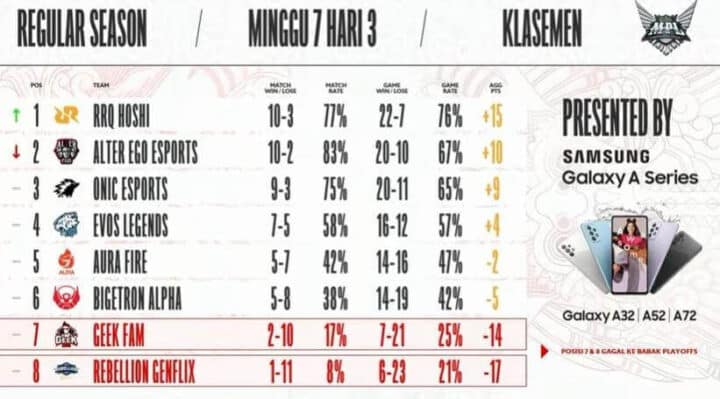 Simak Rekapitulasi MPL Season 8 Week 7 Day 3!