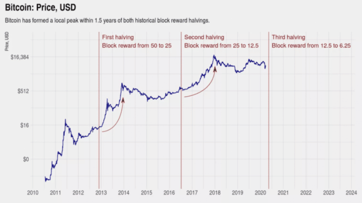 Apa Itu Halving Bitcoin? Simak Penjelasannya! Apa Itu Halving Bitcoin? Simak Penjelasannya!