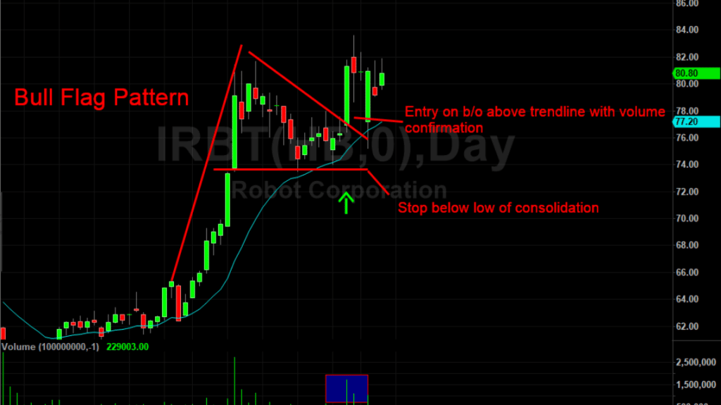 Mengenal Flag Pattern: Definisi, Karakteristik, dan Jenis