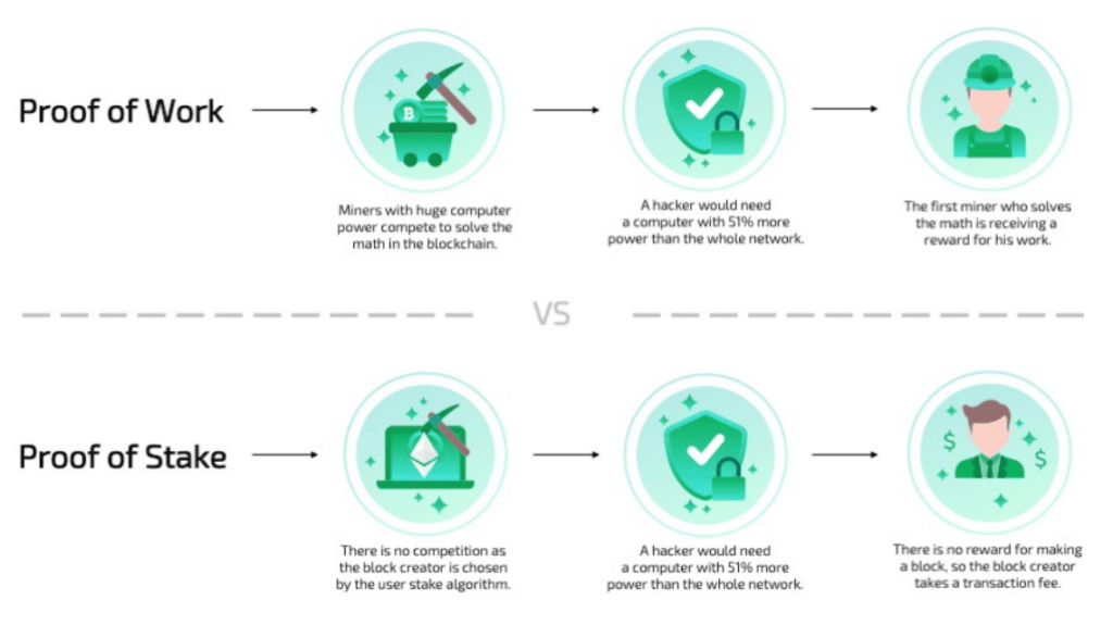 What is Proof of Stake? Here's the Explanation!