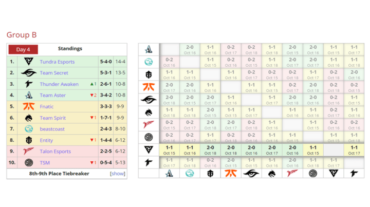 Tundra Esports Becomes The International (TI) 11 2022 Champion!