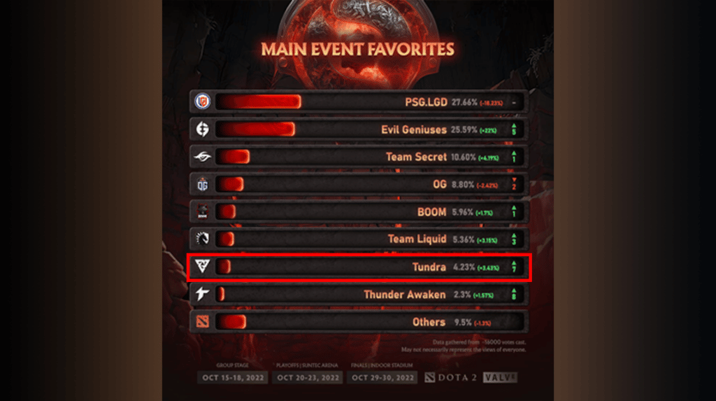 Tundra Esports 成为国际 (TI) 11 2022 冠军！
